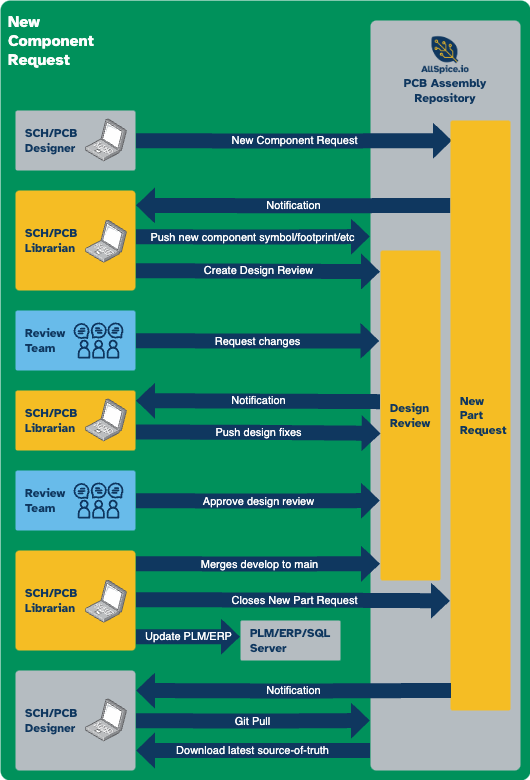 Types of library management