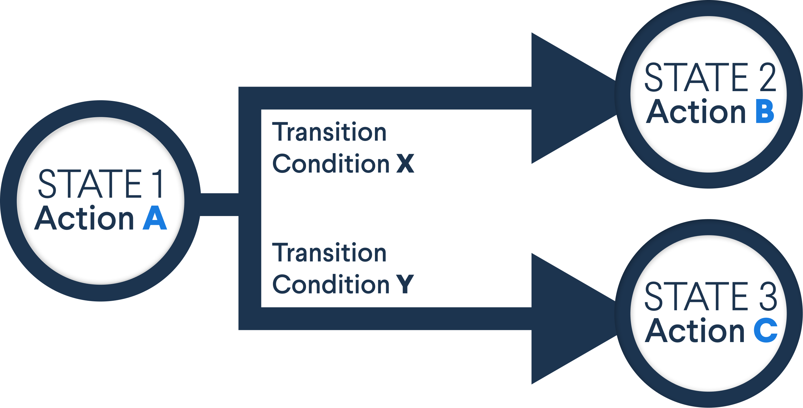 MachineLogic State Machines: A Comprehensive Guide