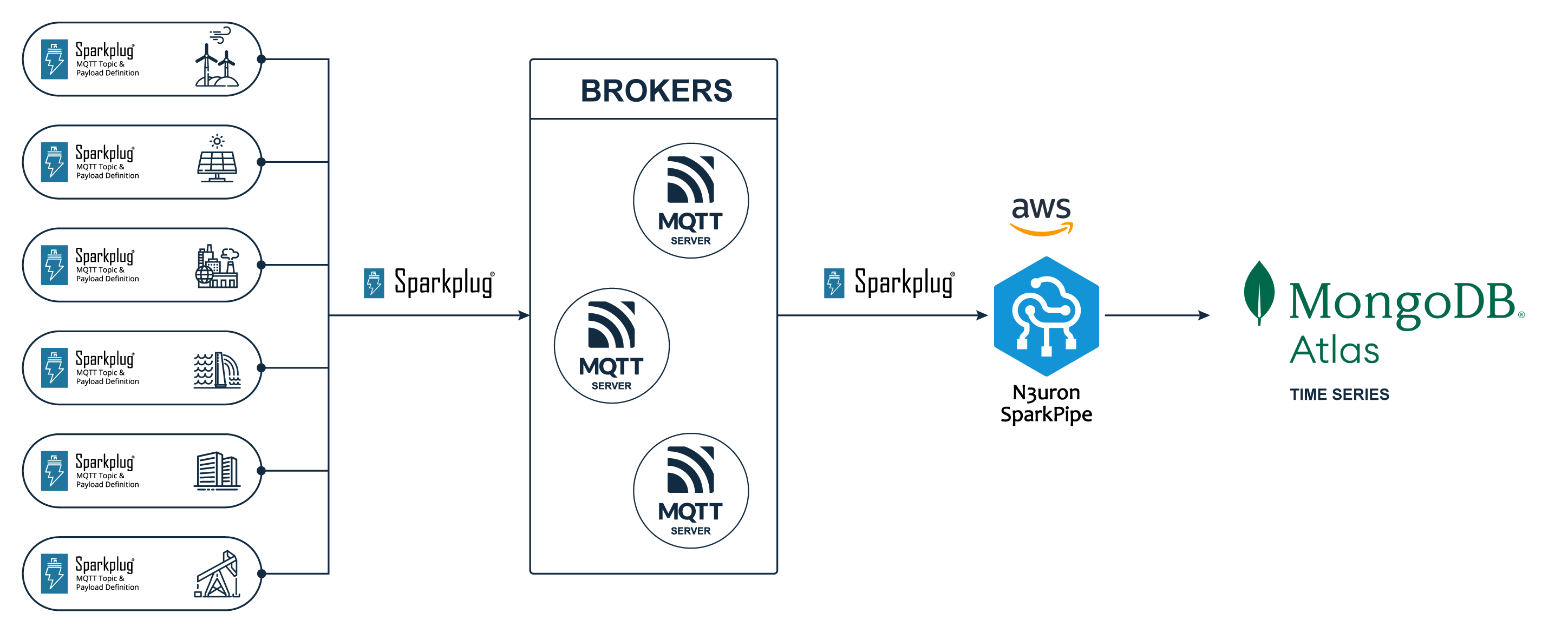 SparkPipe | Connectors | MongoDB Time-Series