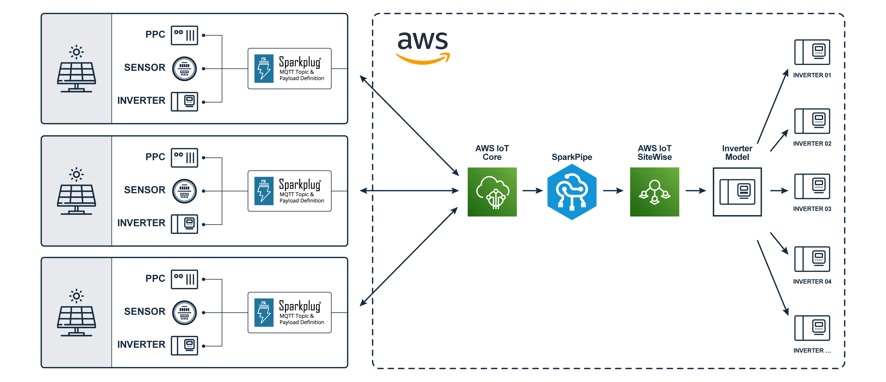 SparkPipe | Connectors | AWS IoT SiteWise
