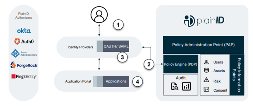 Token Enrichment Authorization Pattern