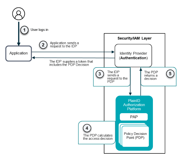 Managing the IDP Token Enrichment Service