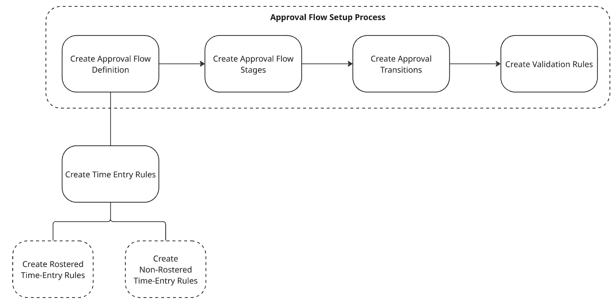 Approval Flow Overview