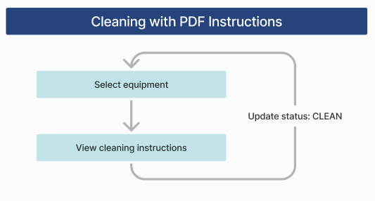 Equipment Cleaning App Suite