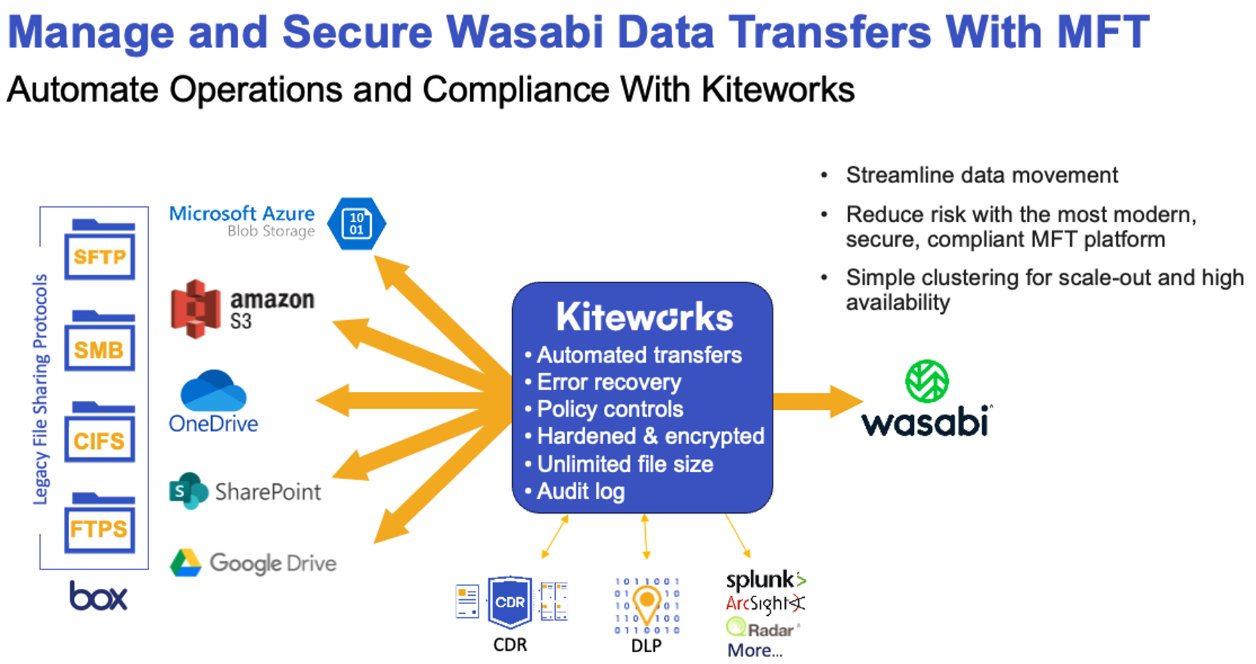 Kiteworks Managed File Transfer MFT Server With Wasabi