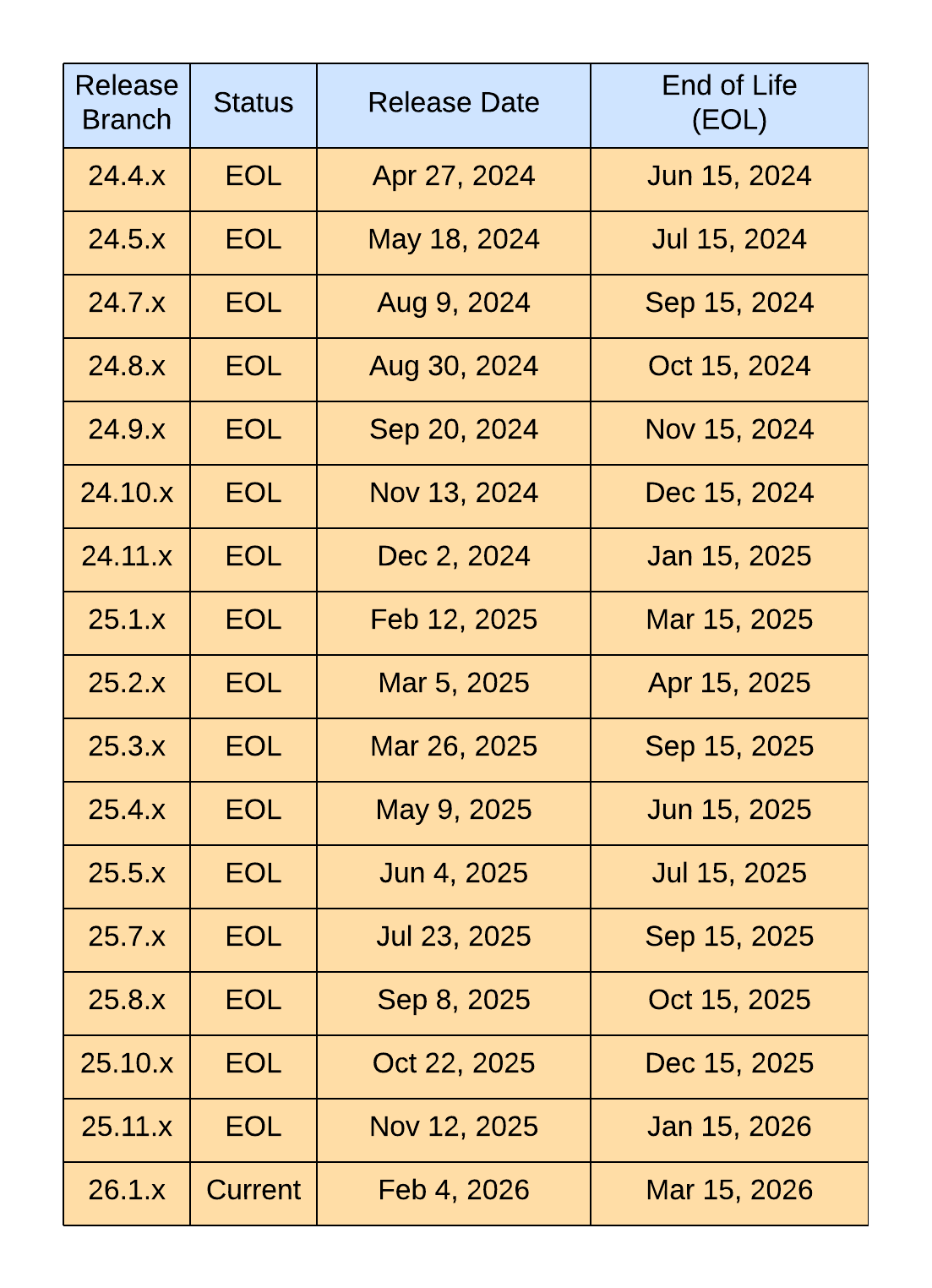Software End of Maintenance and End of Life Information