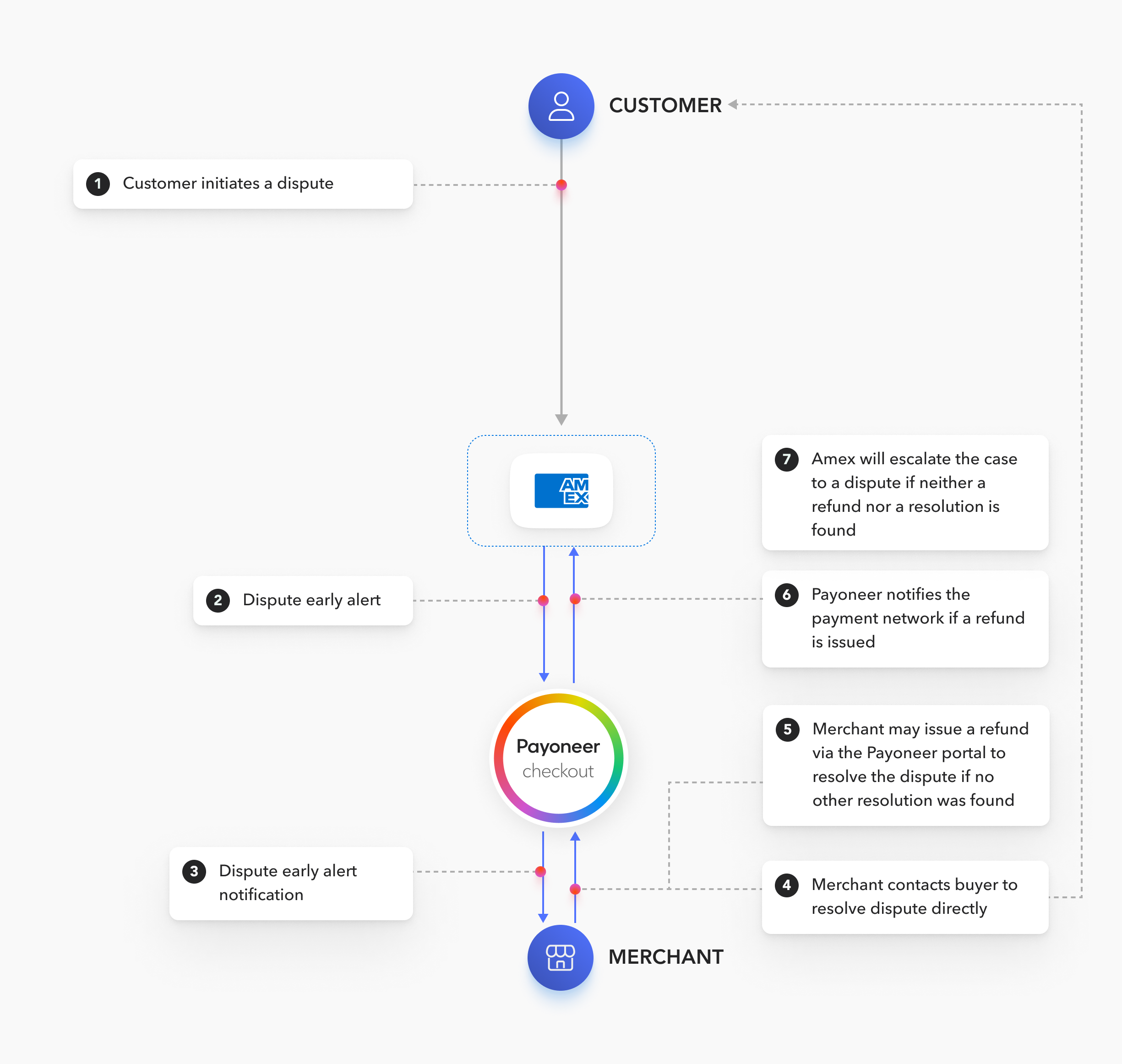 About dispute early alerts